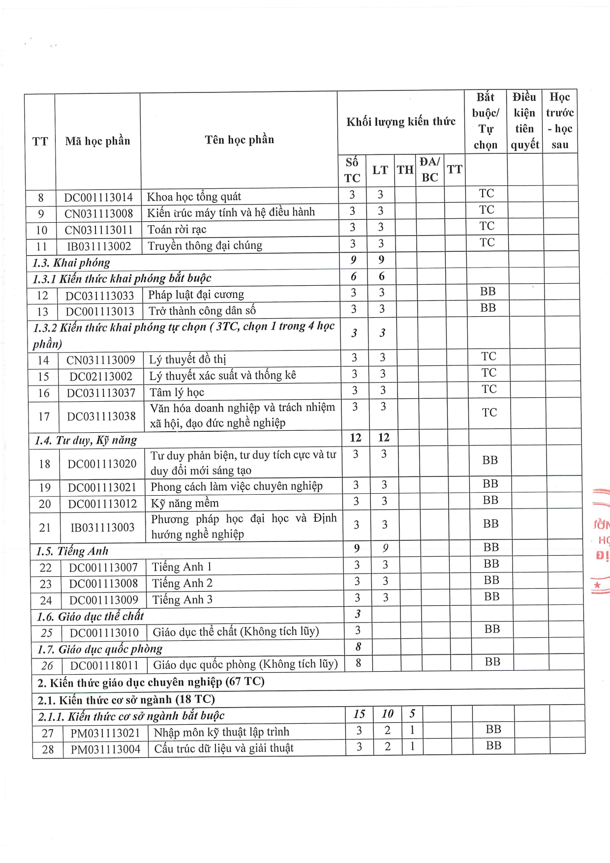 KHUNG CHƯƠNG TRÌNH ĐÀO TẠO ĐẠI TRÀ NGÀNH MẠNG MÁY TÍNH VÀ TRUYỀN THÔNG DỮ LIỆU KHÓA K15